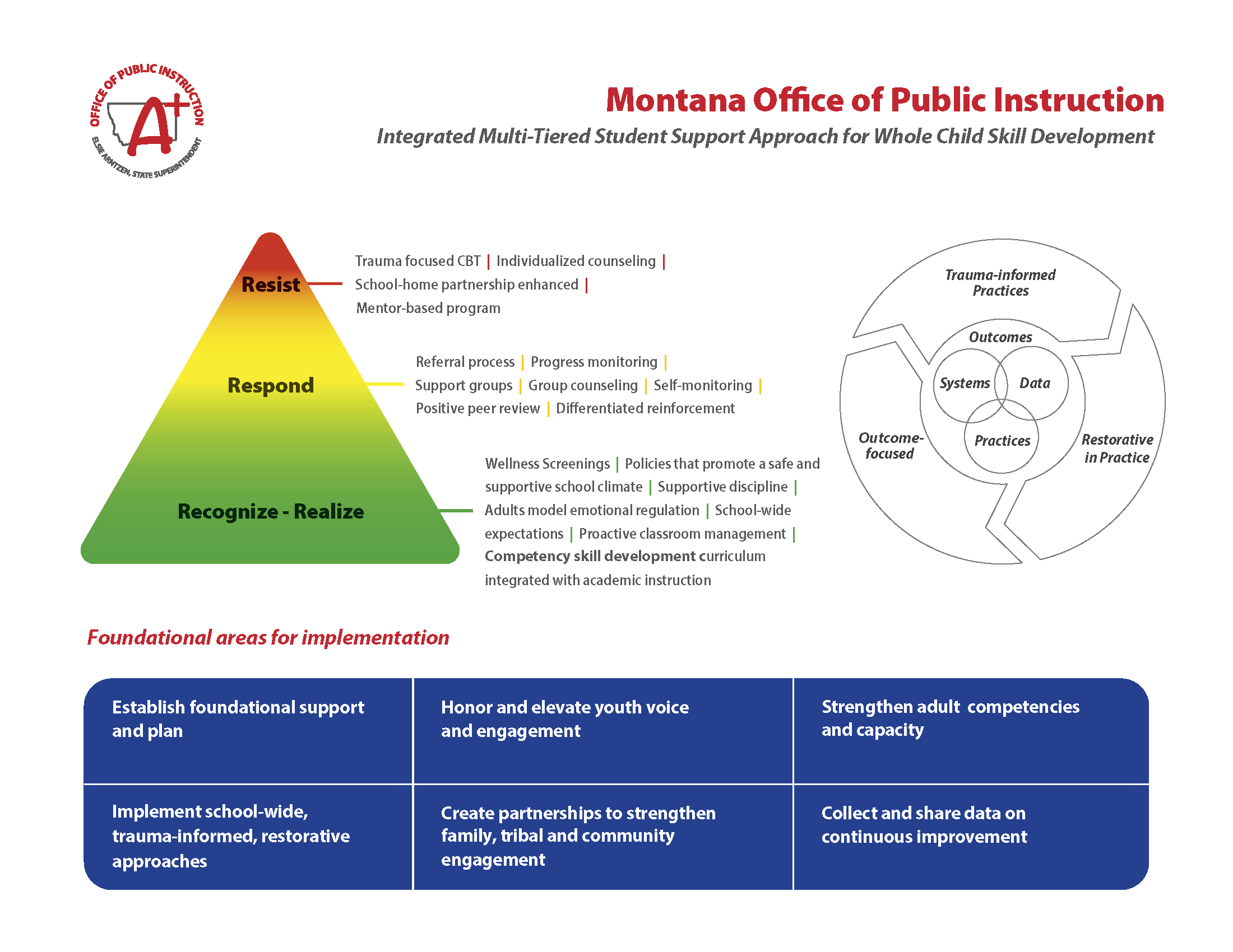 Whole Child Supports